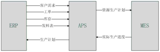 APS与ERP及MES的集成 - 深圳市瑞特科技有限公司-APS系统-自动生产排程